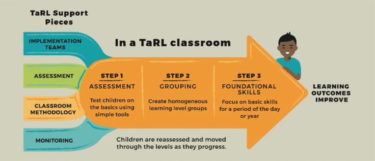 A new website for Teaching at the Right Level | The Abdul Latif Jameel Poverty Action Lab